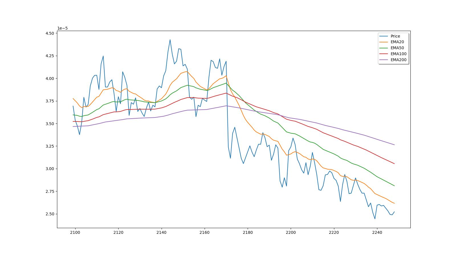 Hatch Exponential Moving Averages