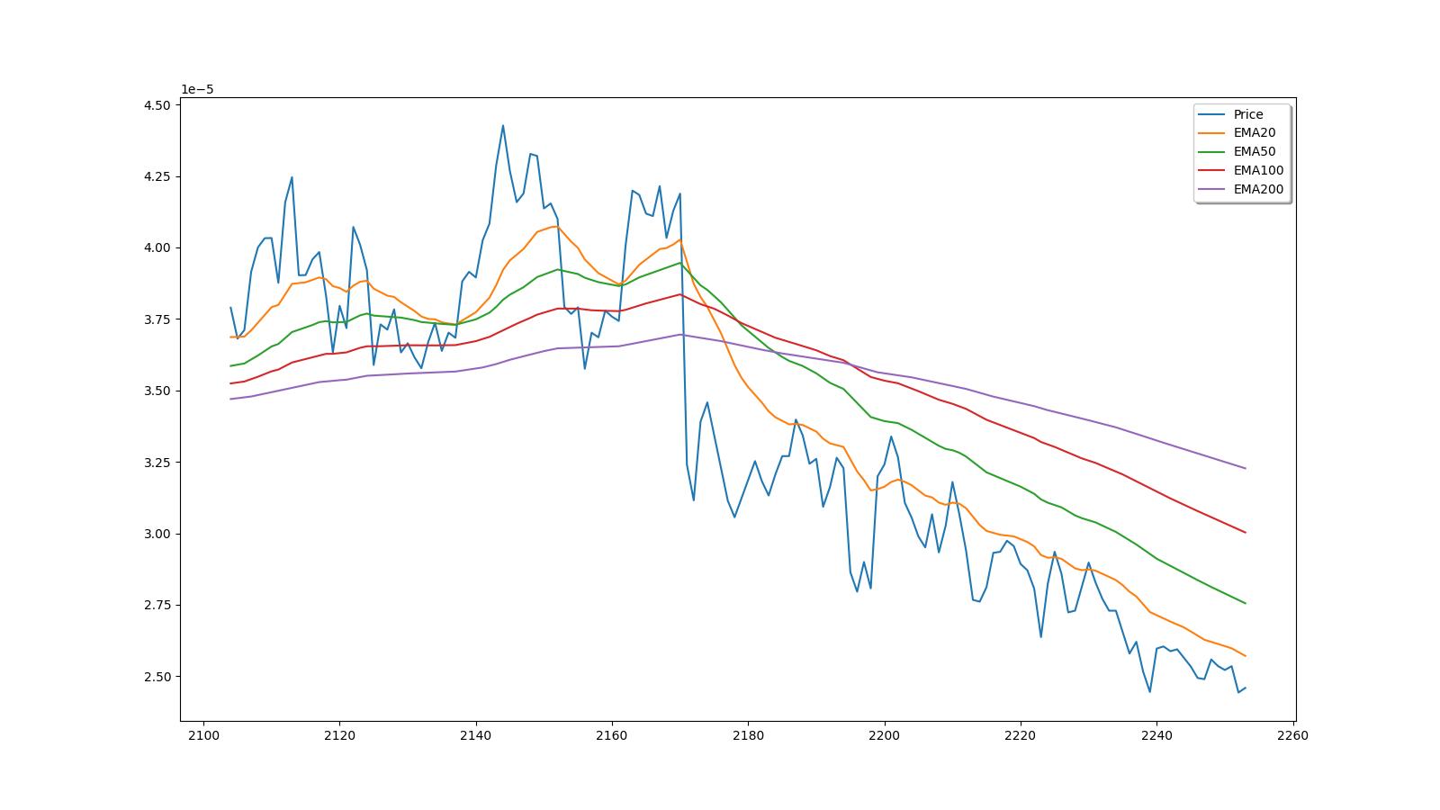 Hatch Exponential Moving Averages
