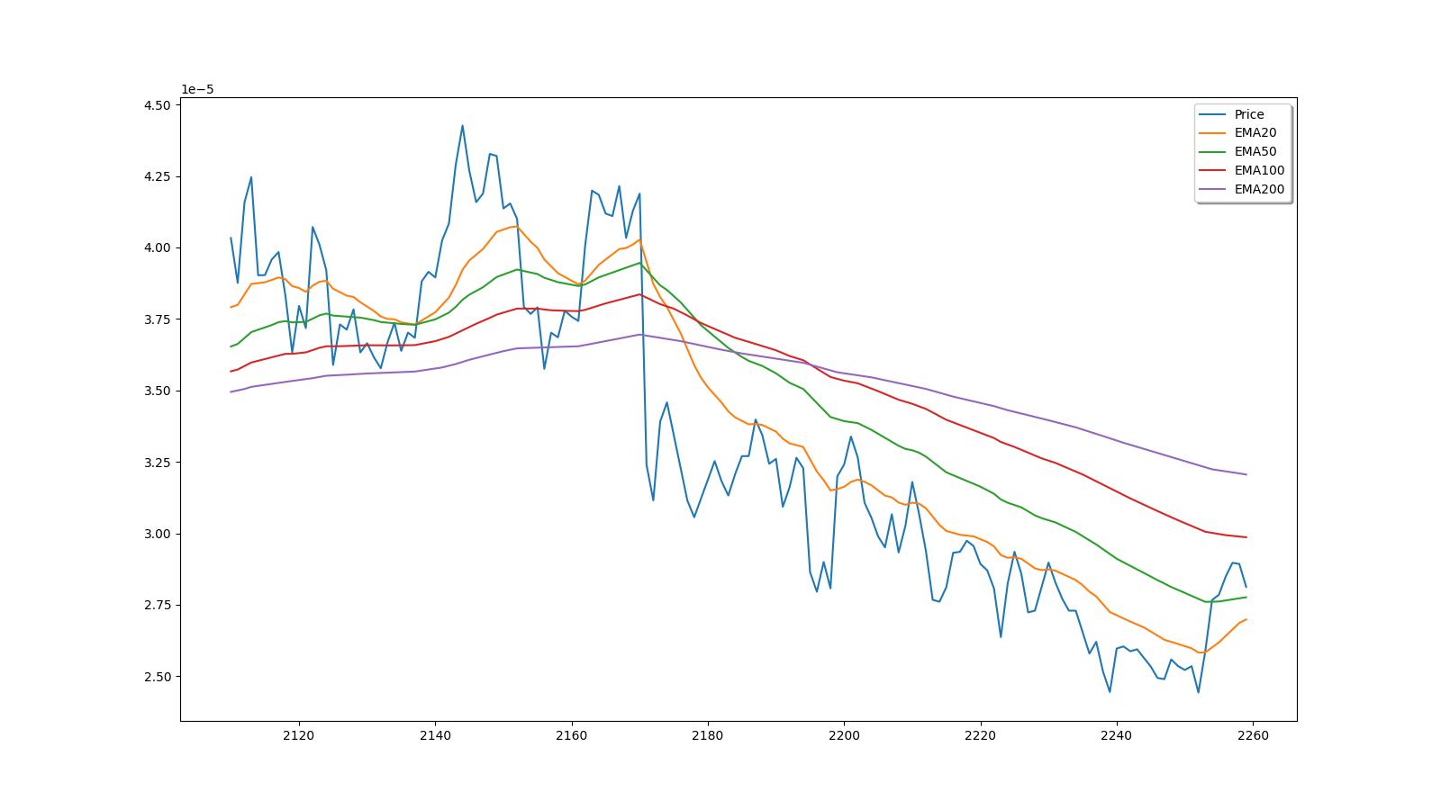 Hatch Exponential Moving Averages