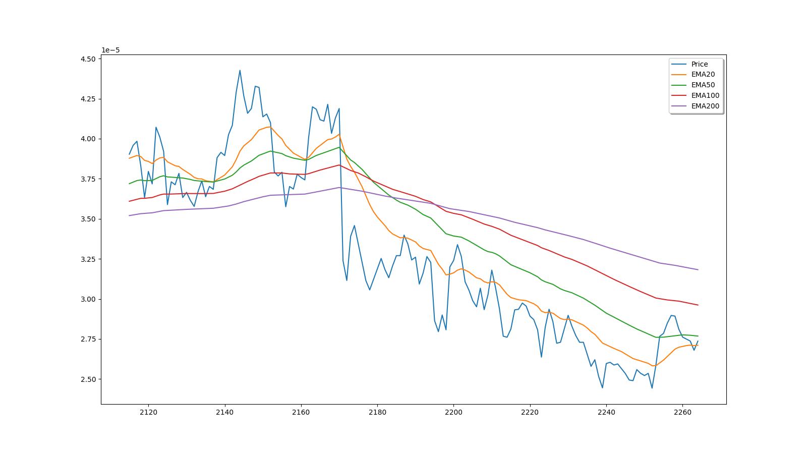 Hatch Exponential Moving Averages