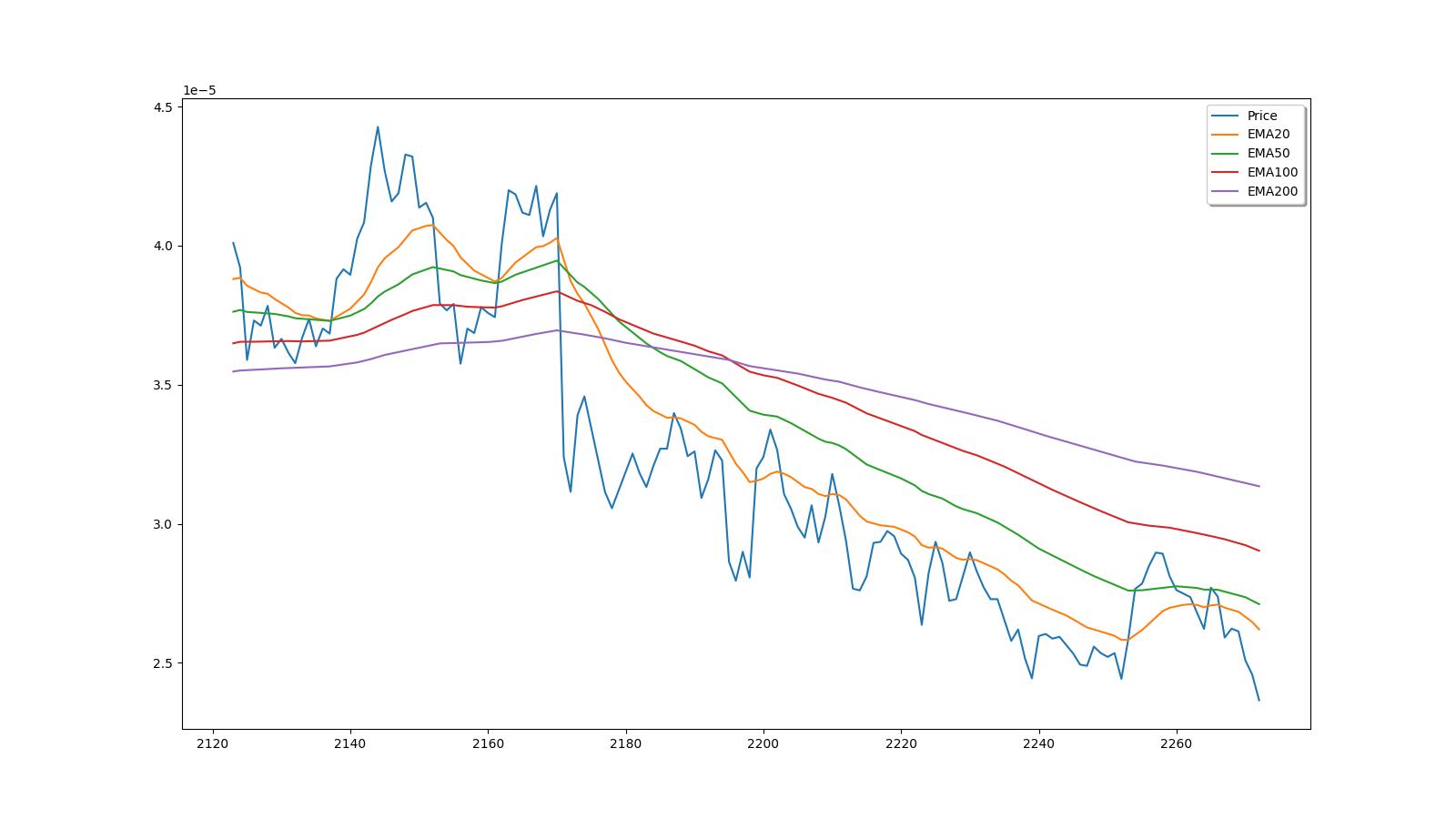 Hatch Exponential Moving Averages