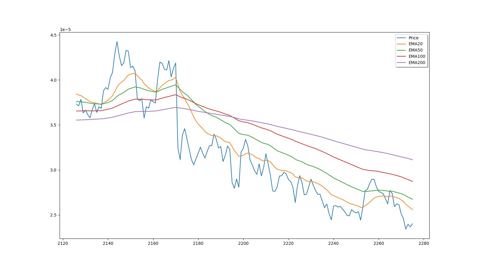 Hatch Exponential Moving Averages