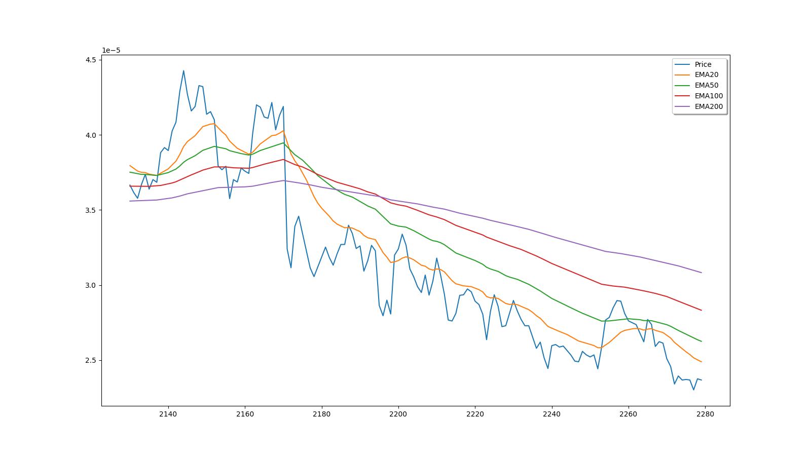 Hatch Exponential Moving Averages