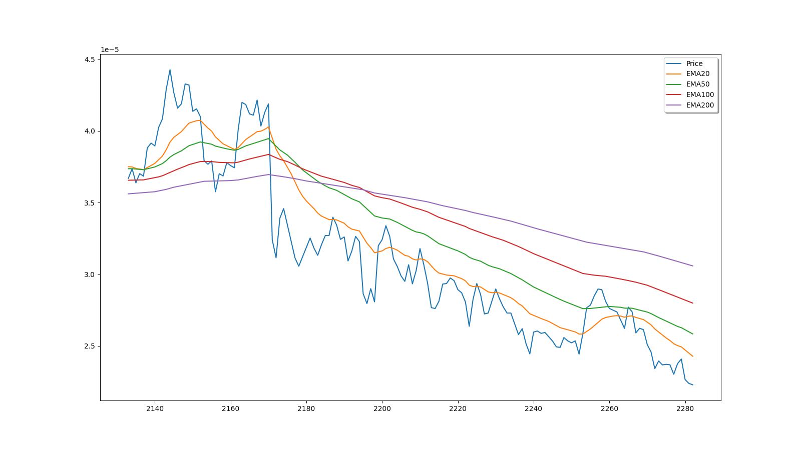 Hatch Exponential Moving Averages