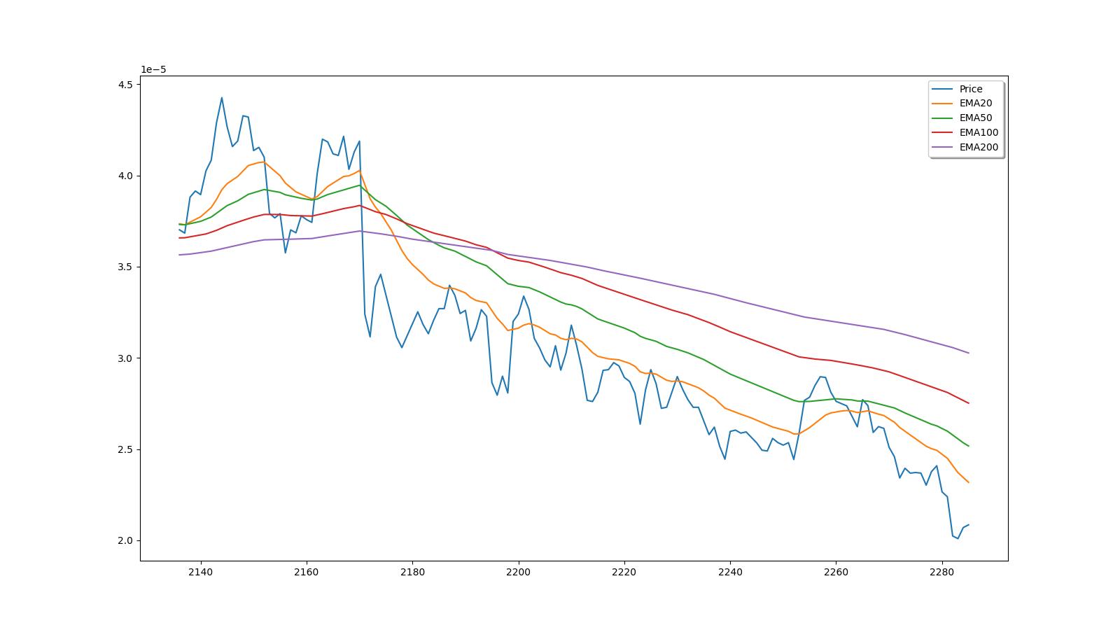 Hatch Exponential Moving Averages