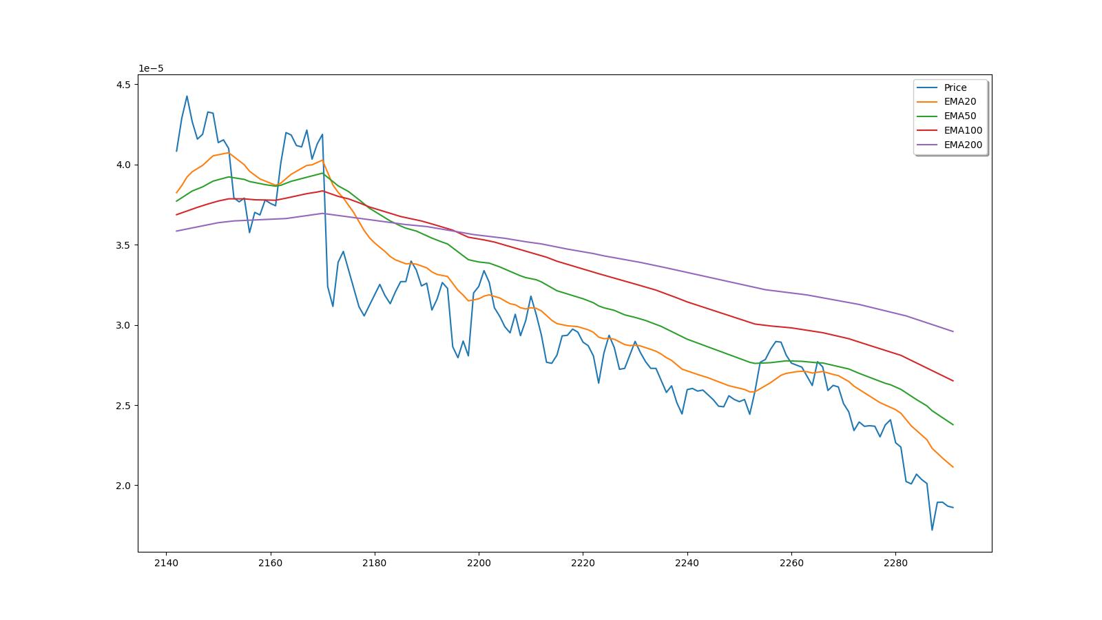 Hatch Exponential Moving Averages