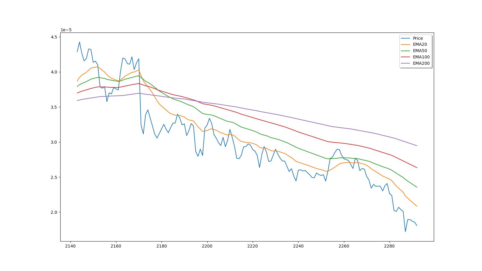 Hatch Exponential Moving Averages