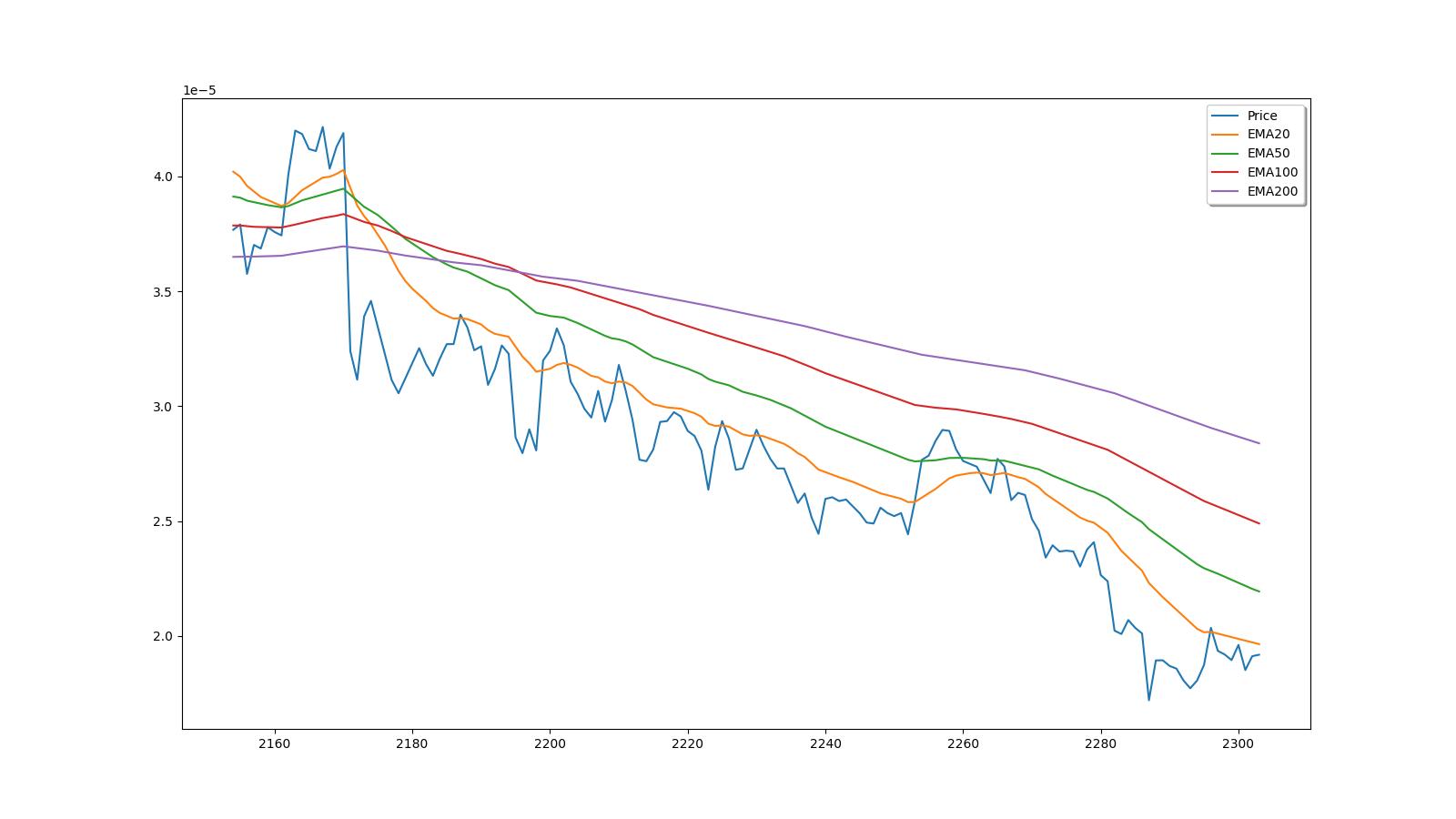 Hatch Exponential Moving Averages