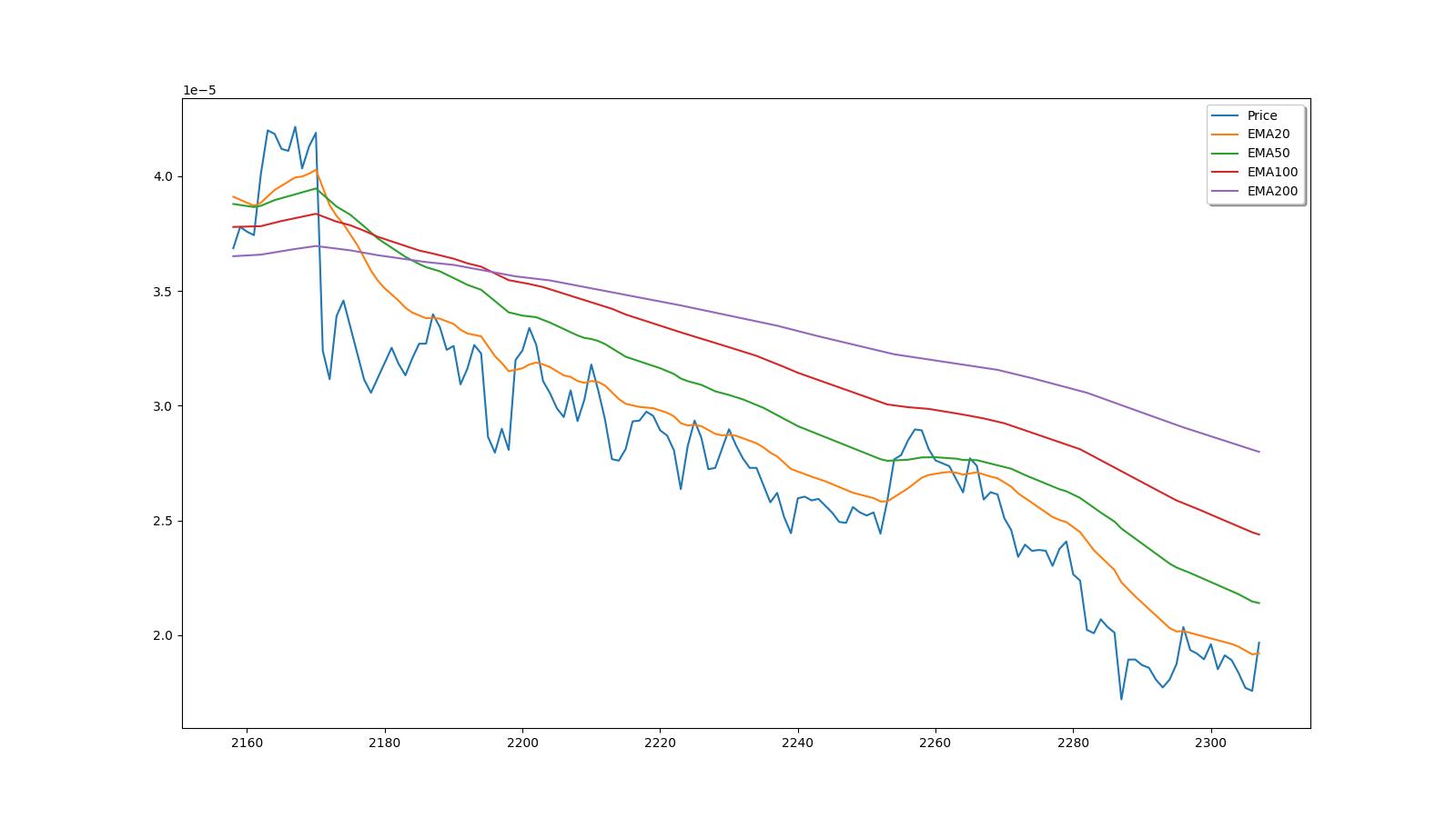 Hatch Exponential Moving Averages