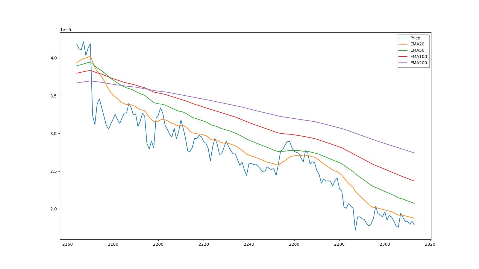 Hatch Exponential Moving Averages
