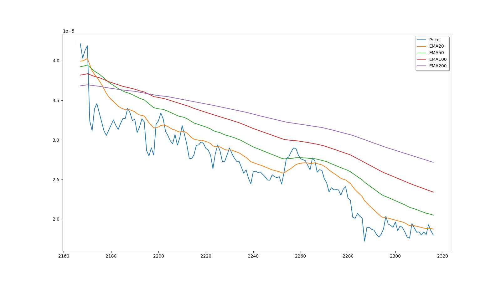 Hatch Exponential Moving Averages