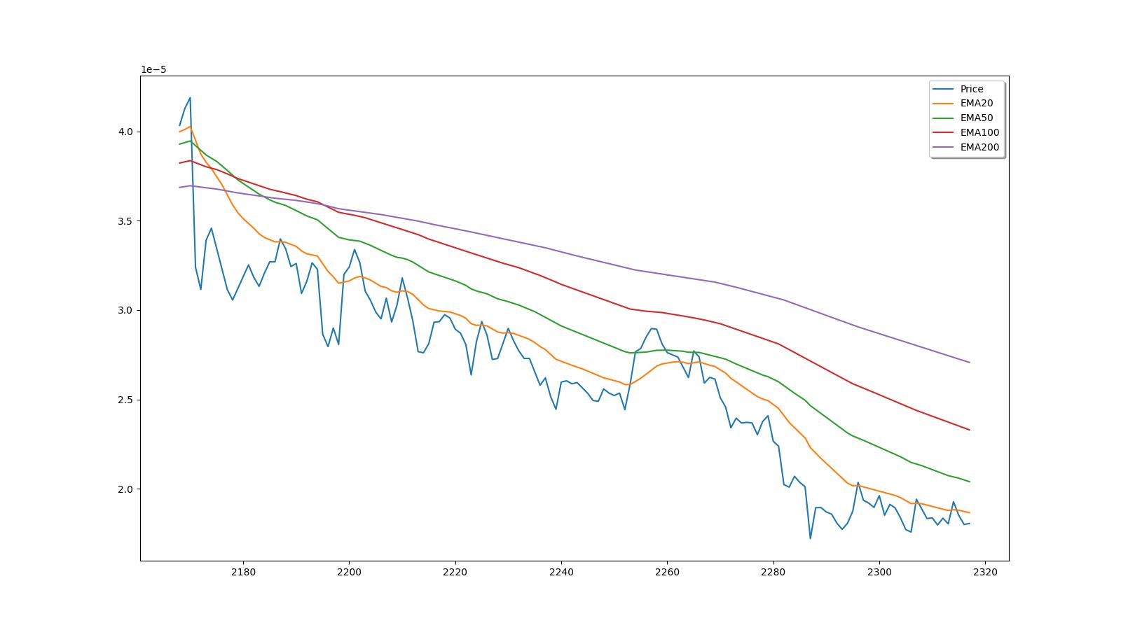 Hatch Exponential Moving Averages