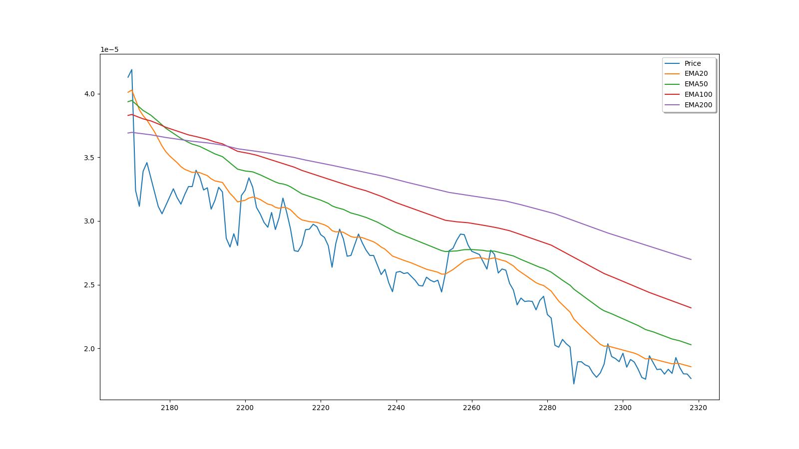Hatch Exponential Moving Averages