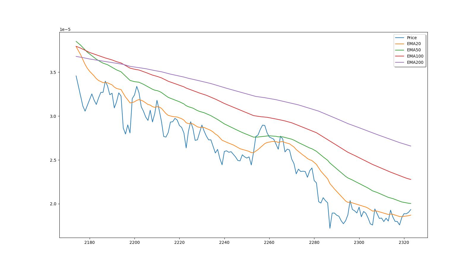 Hatch Exponential Moving Averages