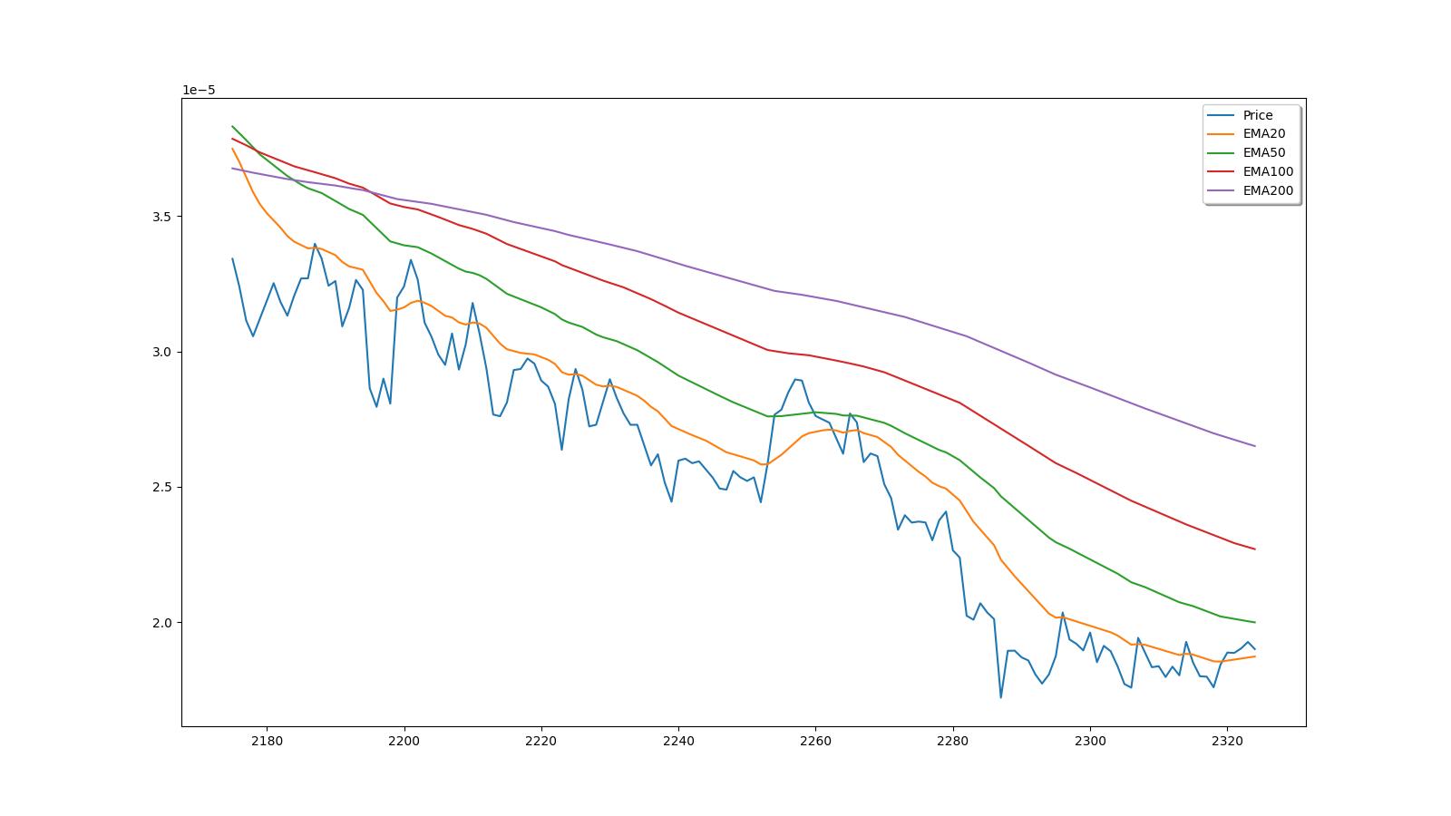 Hatch Exponential Moving Averages