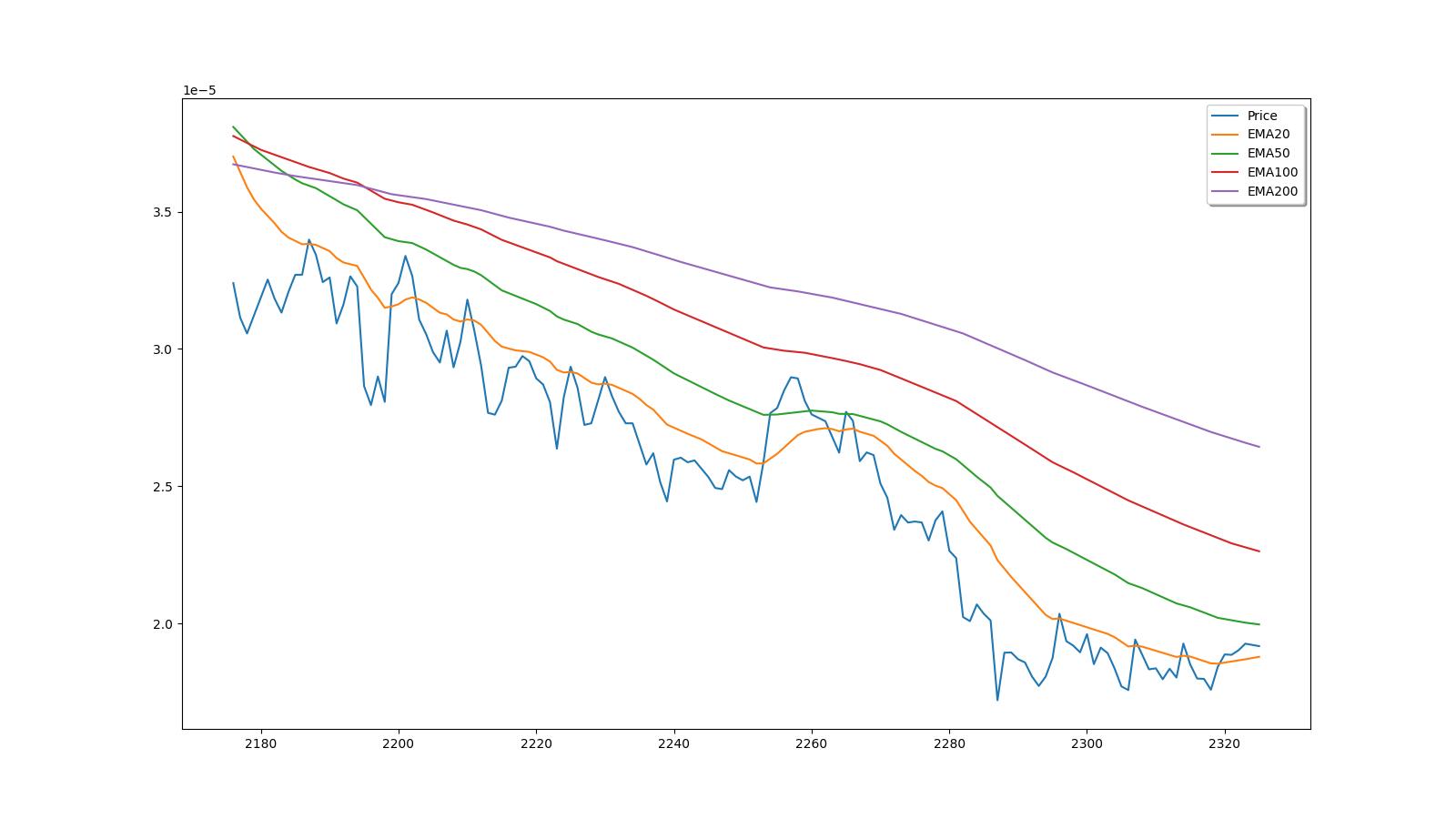 Hatch Exponential Moving Averages