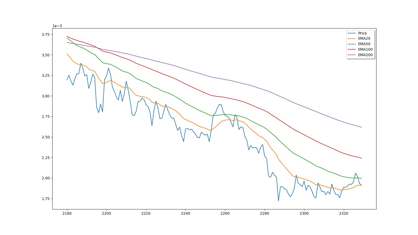 Hatch Exponential Moving Averages