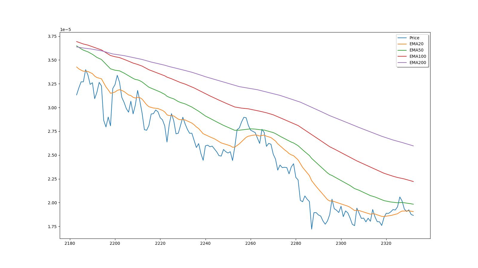 Hatch Exponential Moving Averages