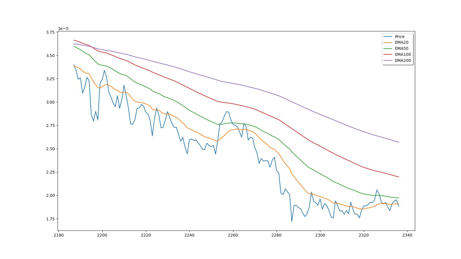 Hatch Exponential Moving Averages