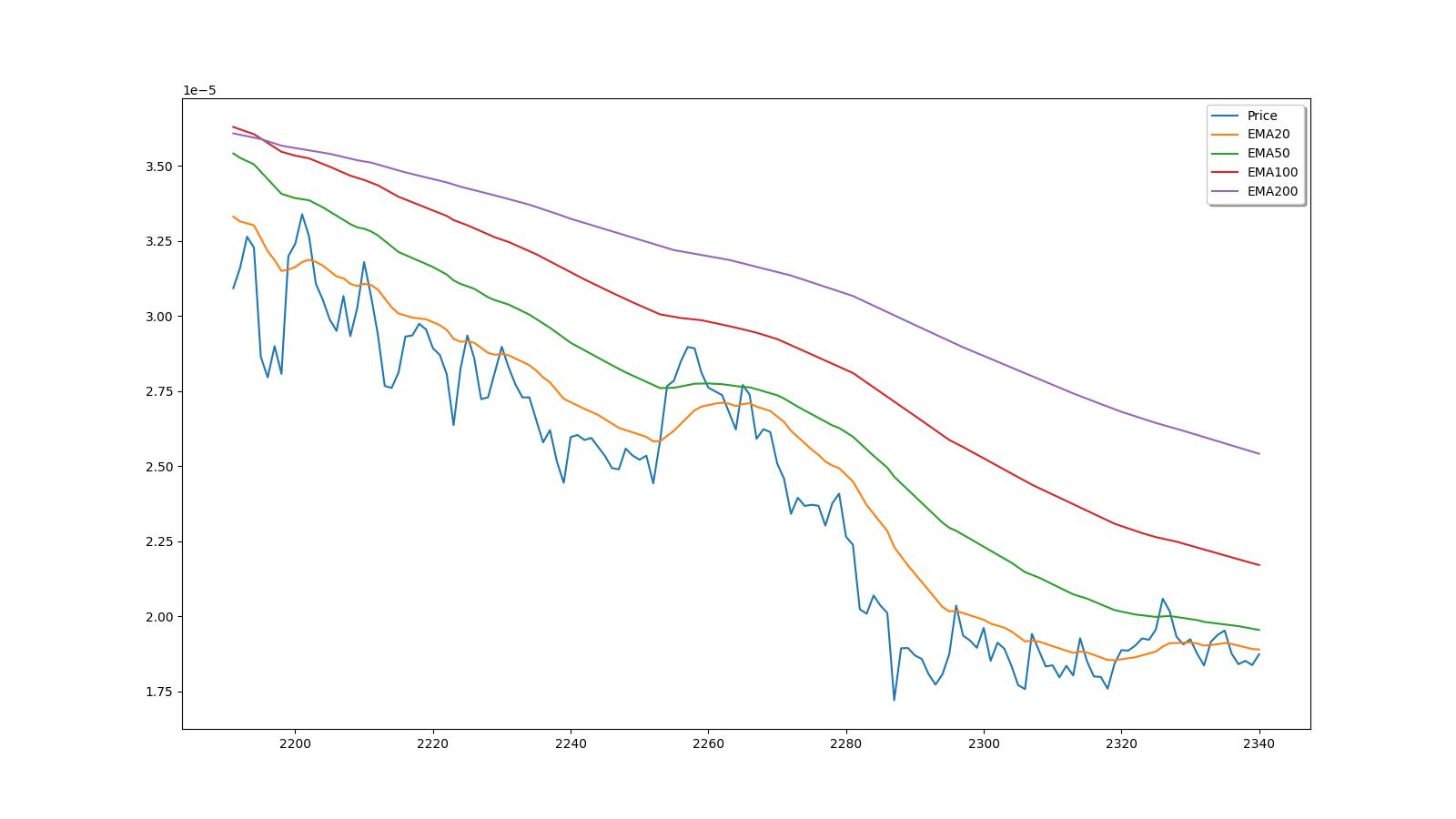 Hatch Exponential Moving Averages