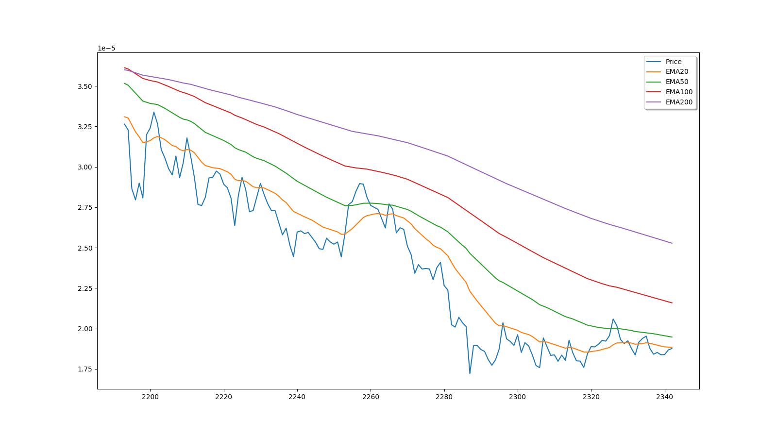 Hatch Exponential Moving Averages