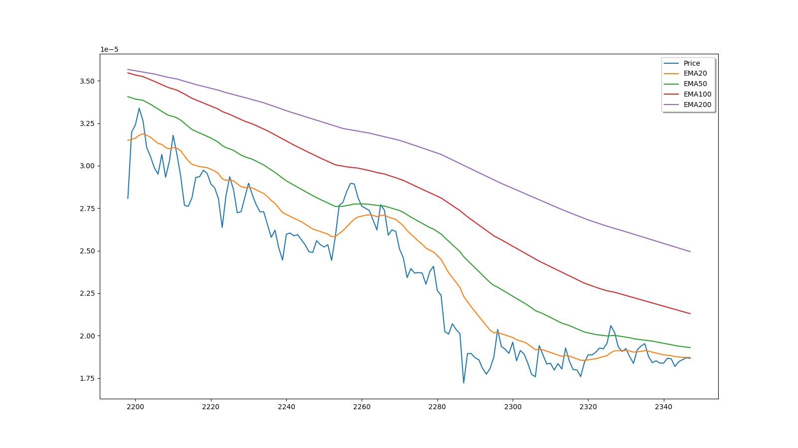 Hatch Exponential Moving Averages