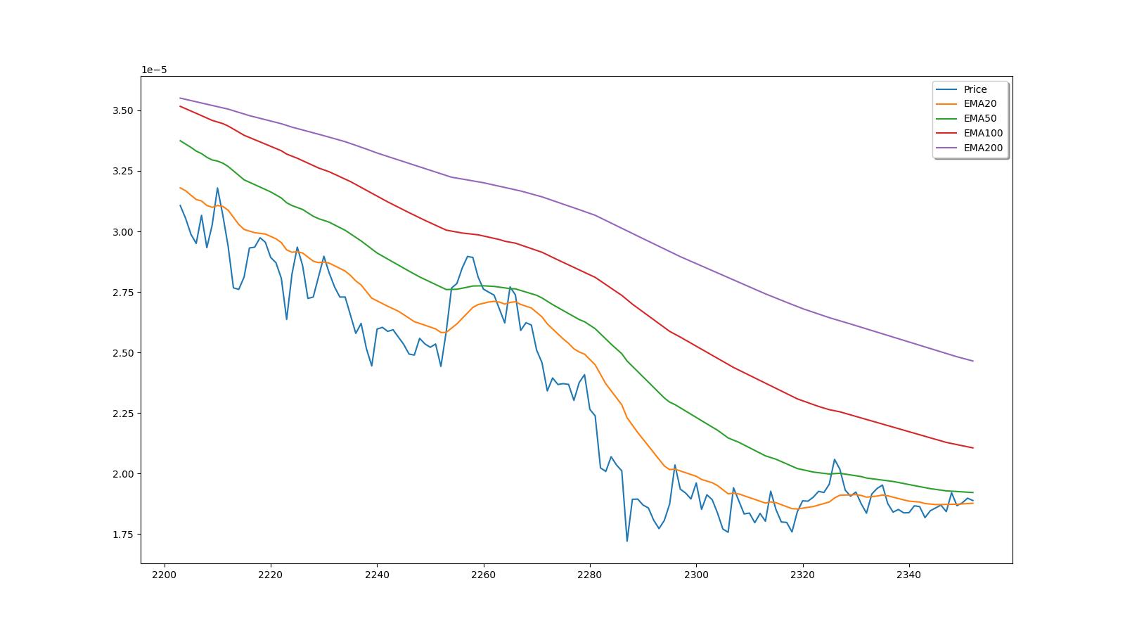 Hatch Exponential Moving Averages