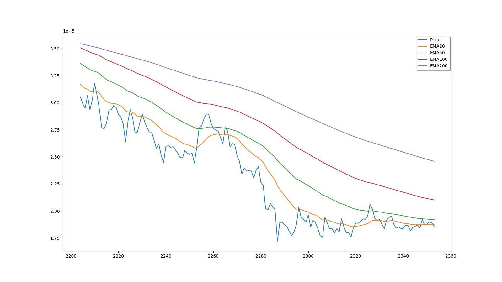 Hatch Exponential Moving Averages