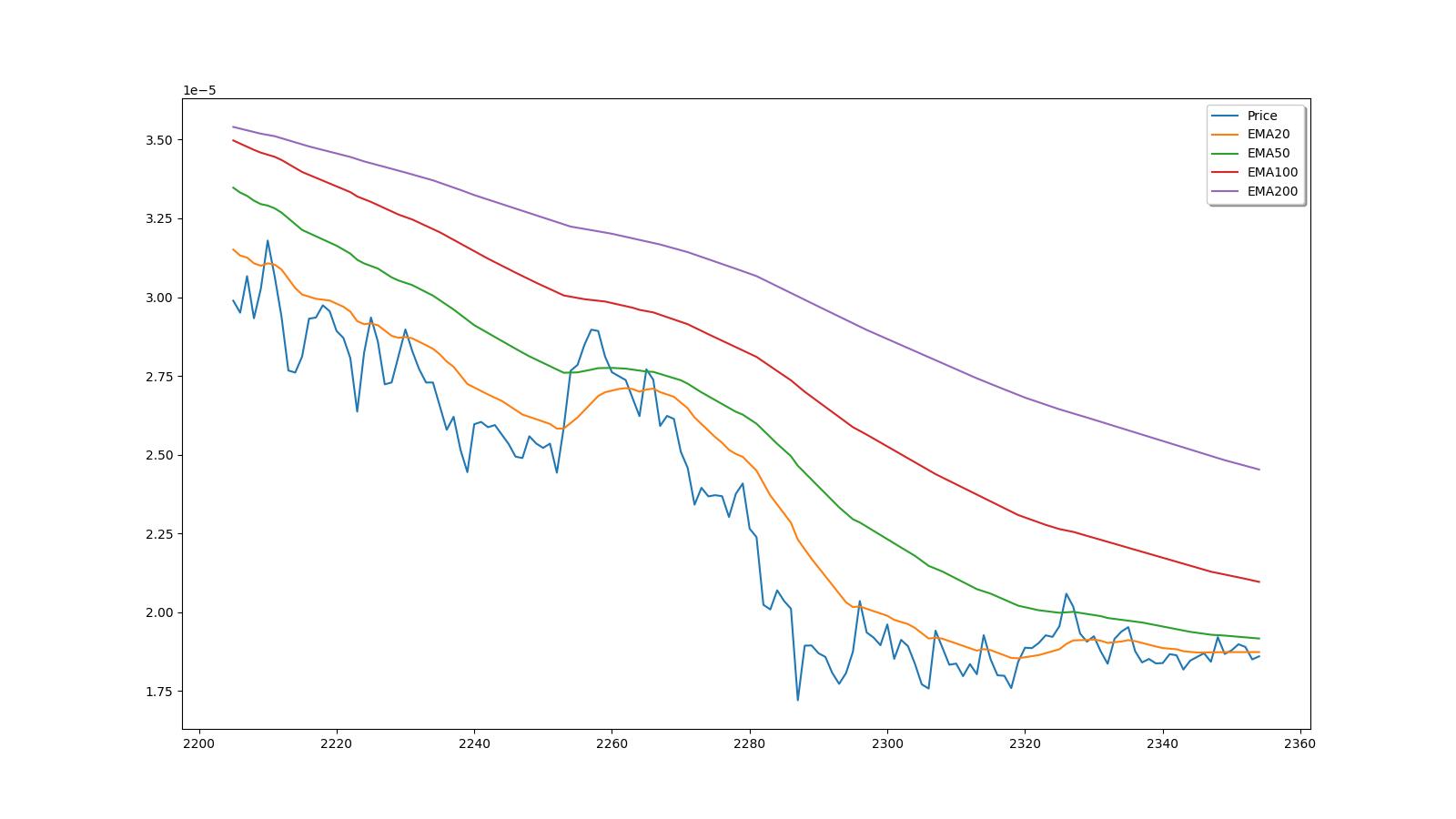 Hatch Exponential Moving Averages