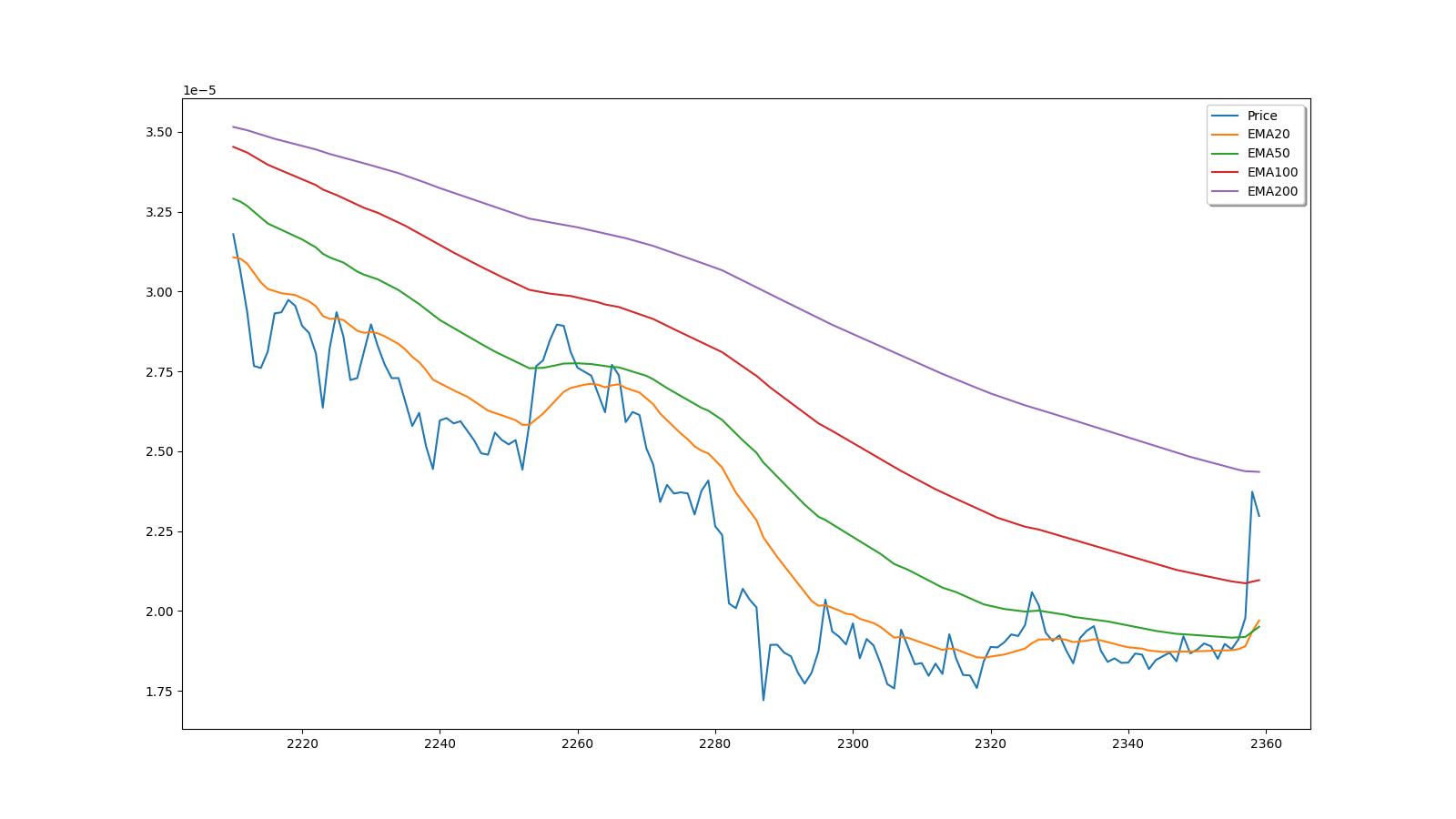 Hatch Exponential Moving Averages