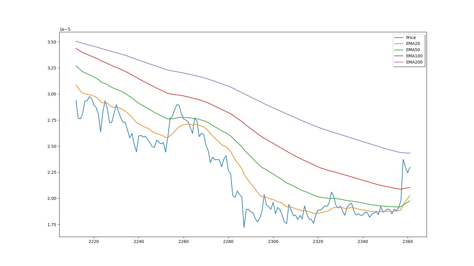 Hatch Exponential Moving Averages