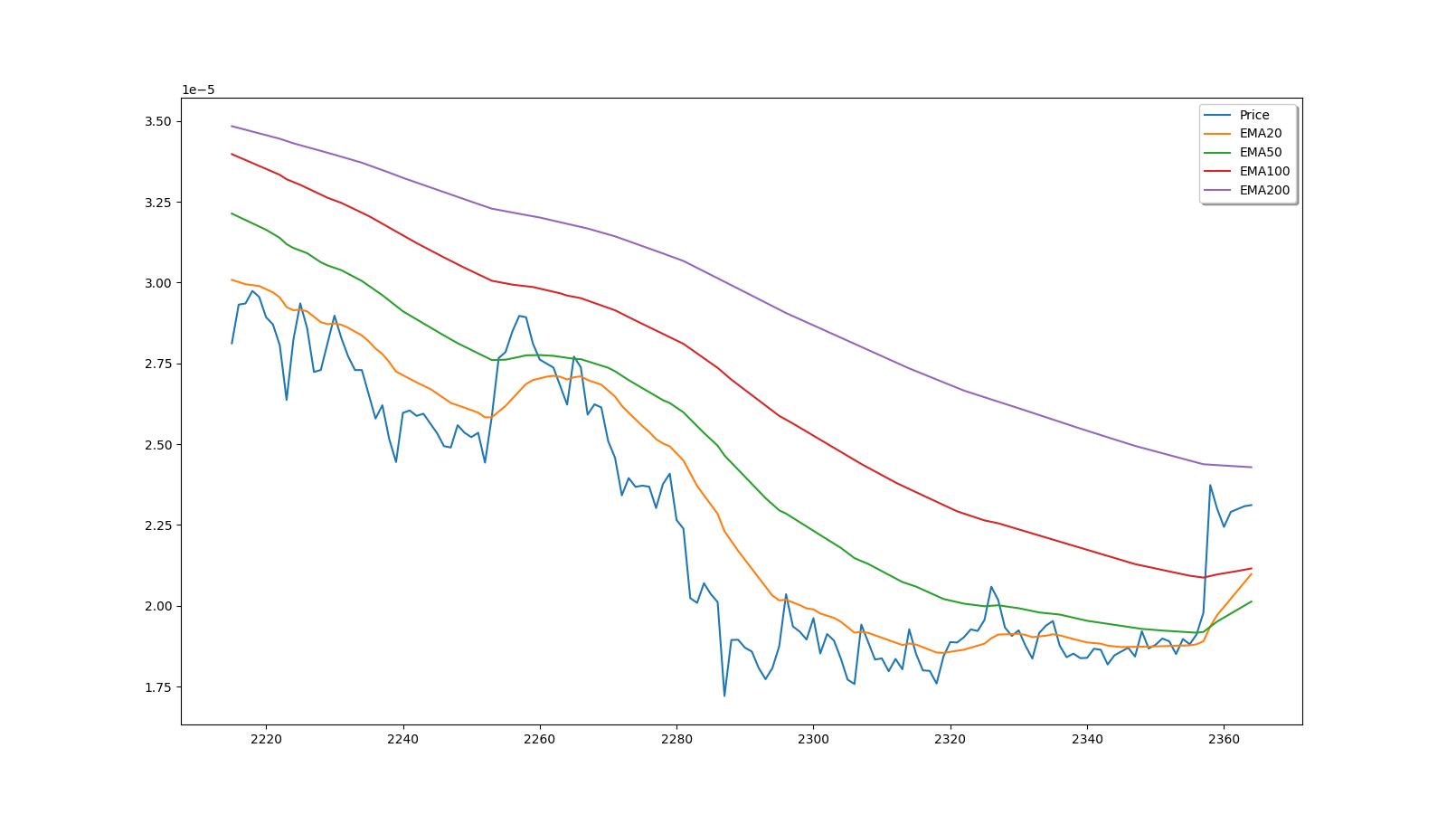 Hatch Exponential Moving Averages