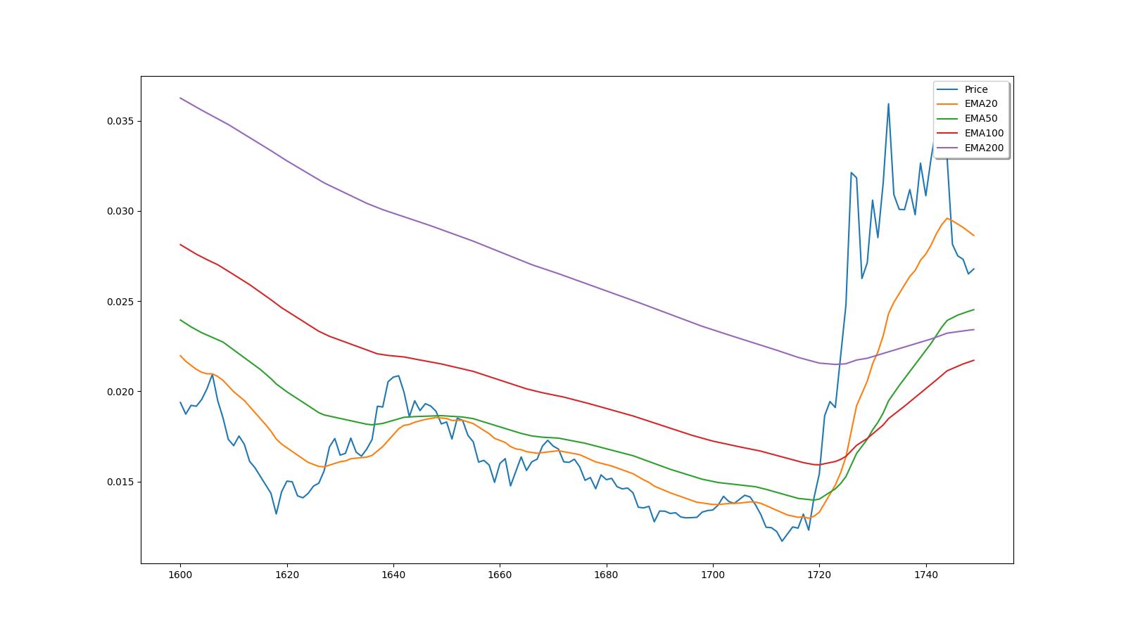Hathor Exponential Moving Averages
