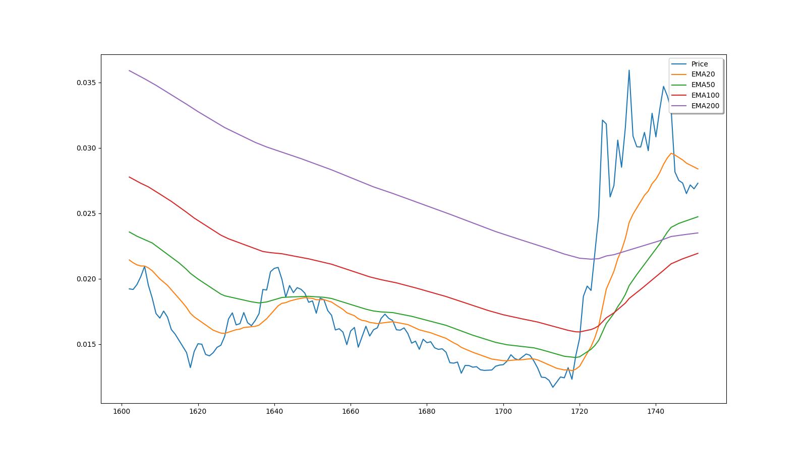 Hathor Exponential Moving Averages