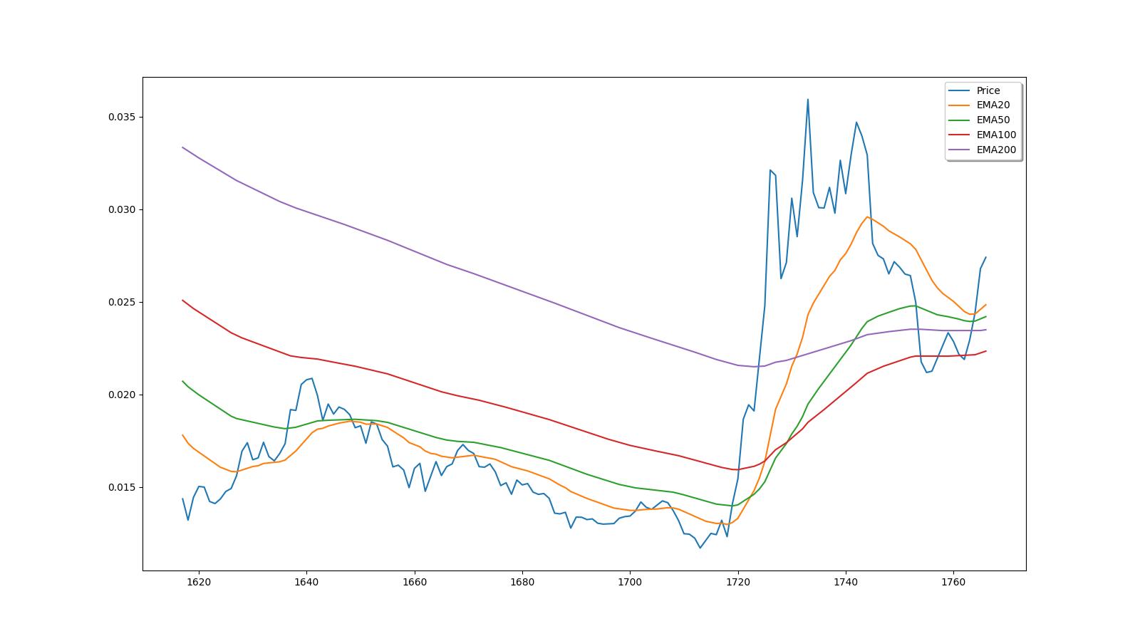 Hathor Exponential Moving Averages
