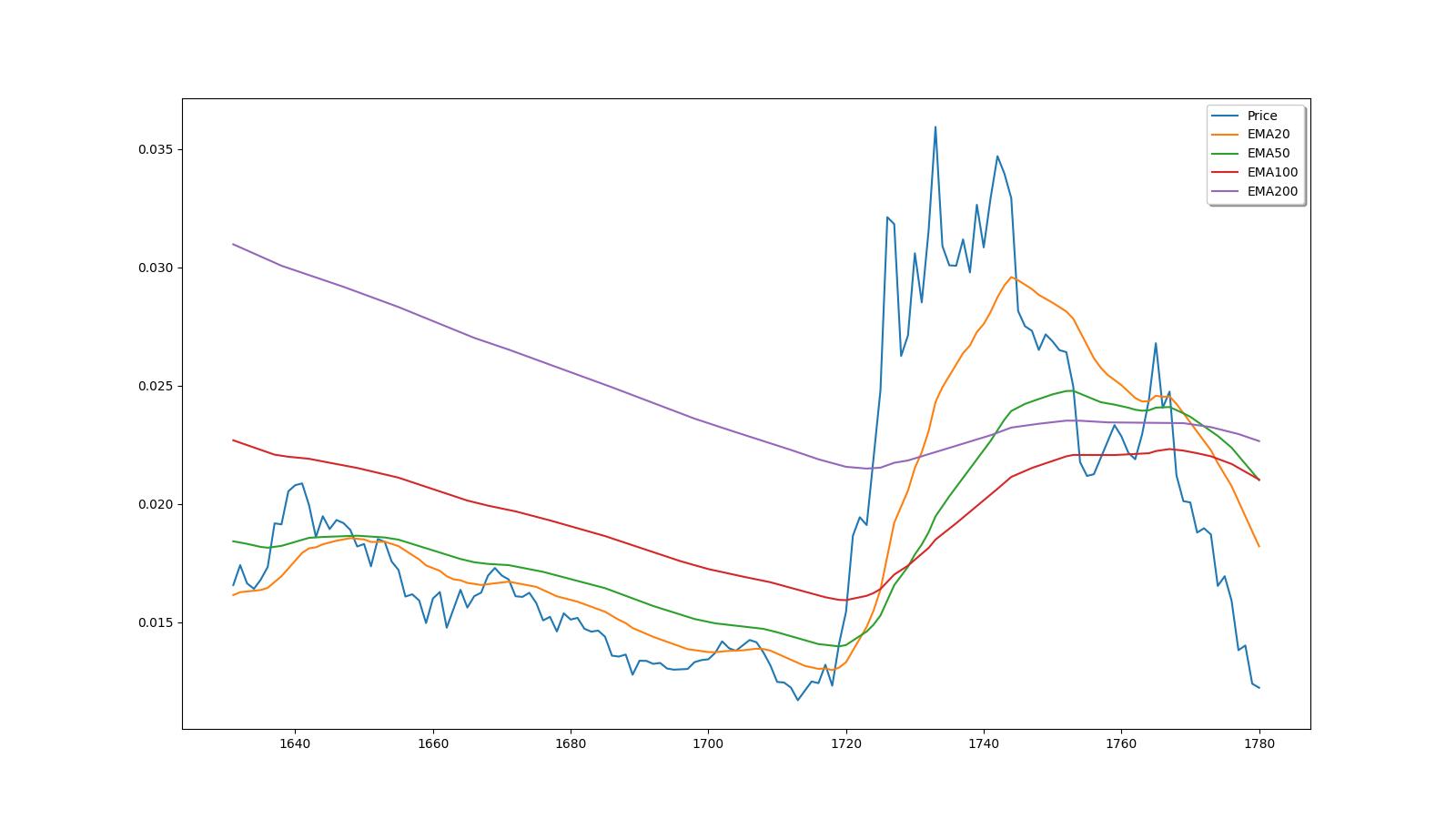 Hathor Exponential Moving Averages