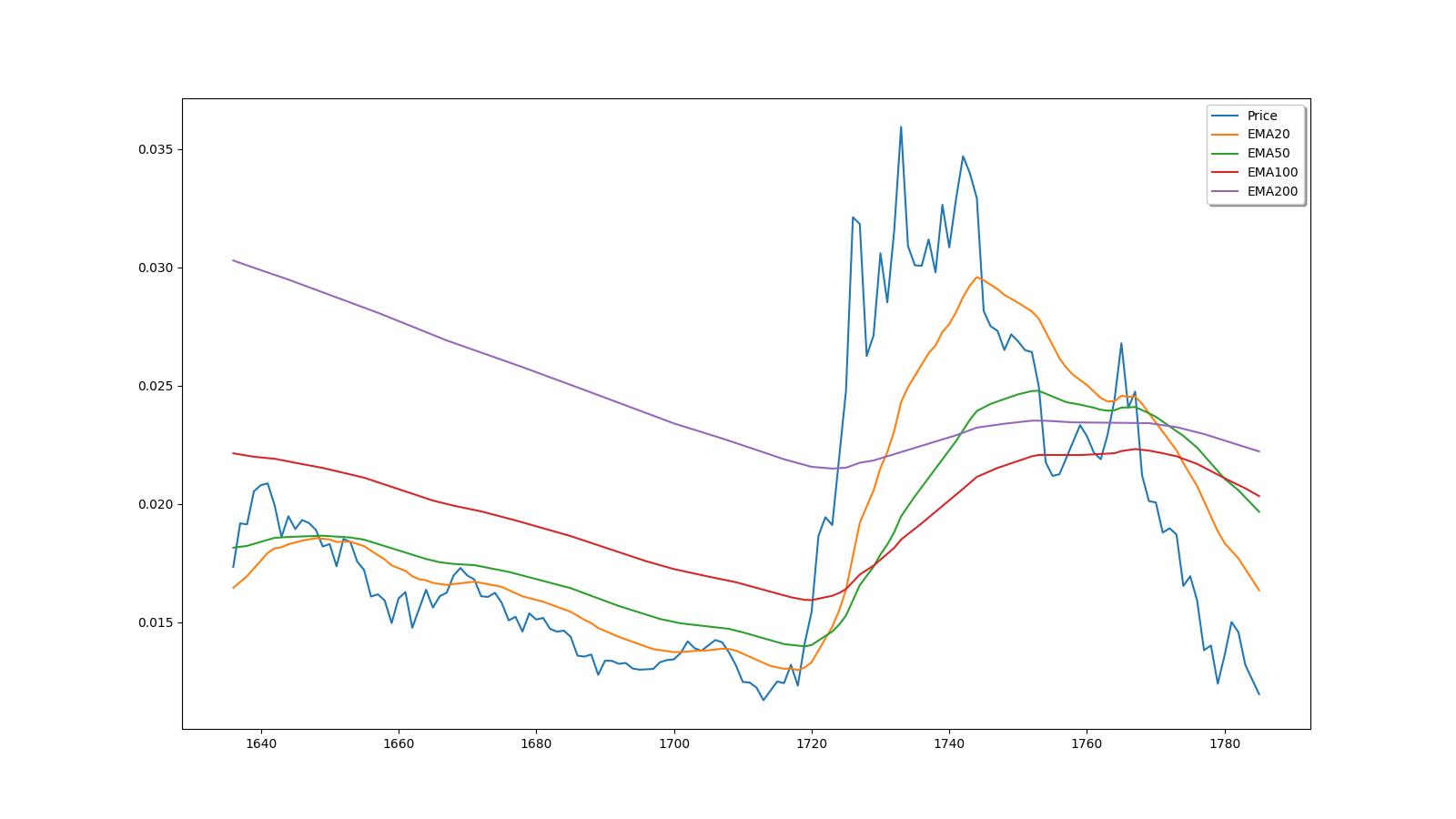 Hathor Exponential Moving Averages