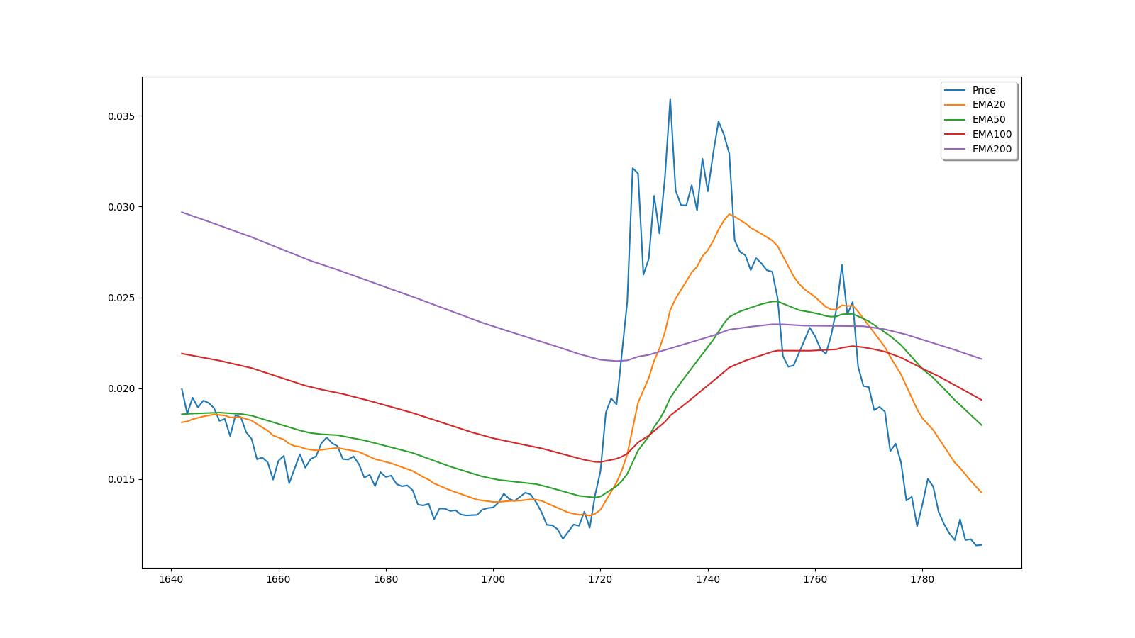 Hathor Exponential Moving Averages