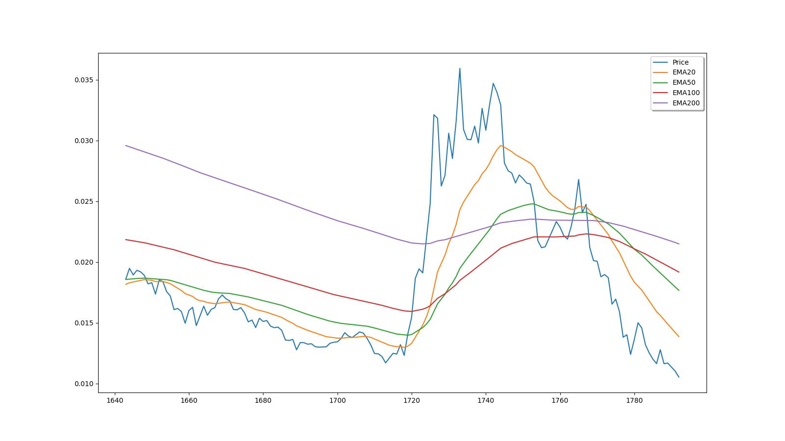 Hathor Exponential Moving Averages
