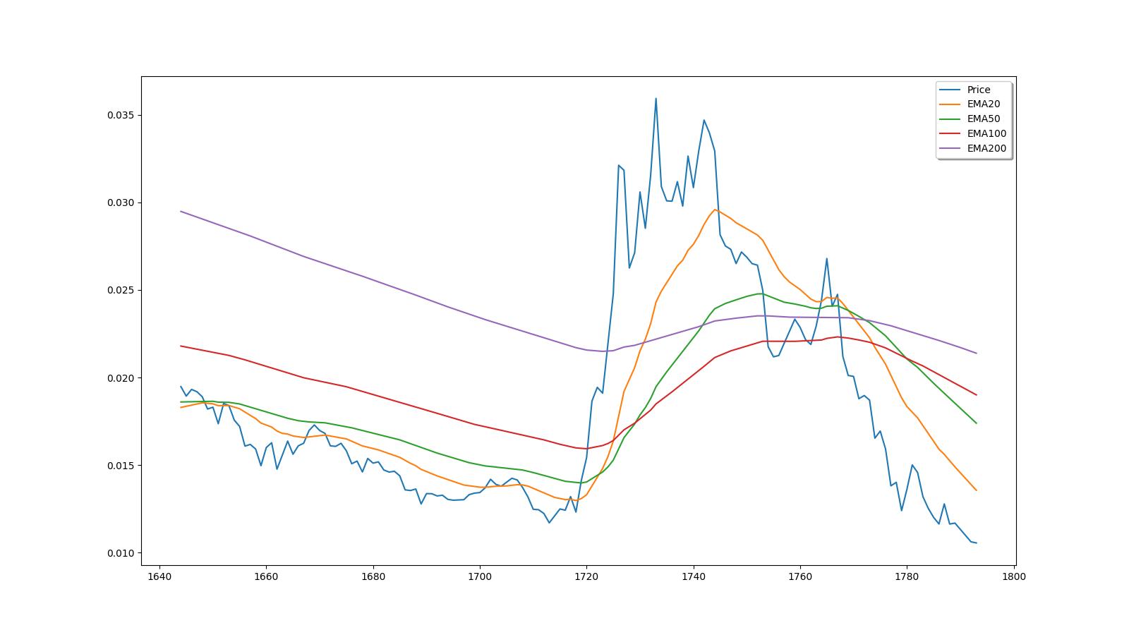 Hathor Exponential Moving Averages
