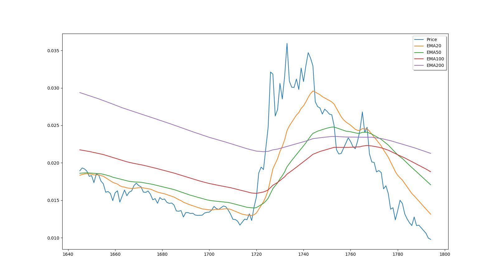Hathor Exponential Moving Averages