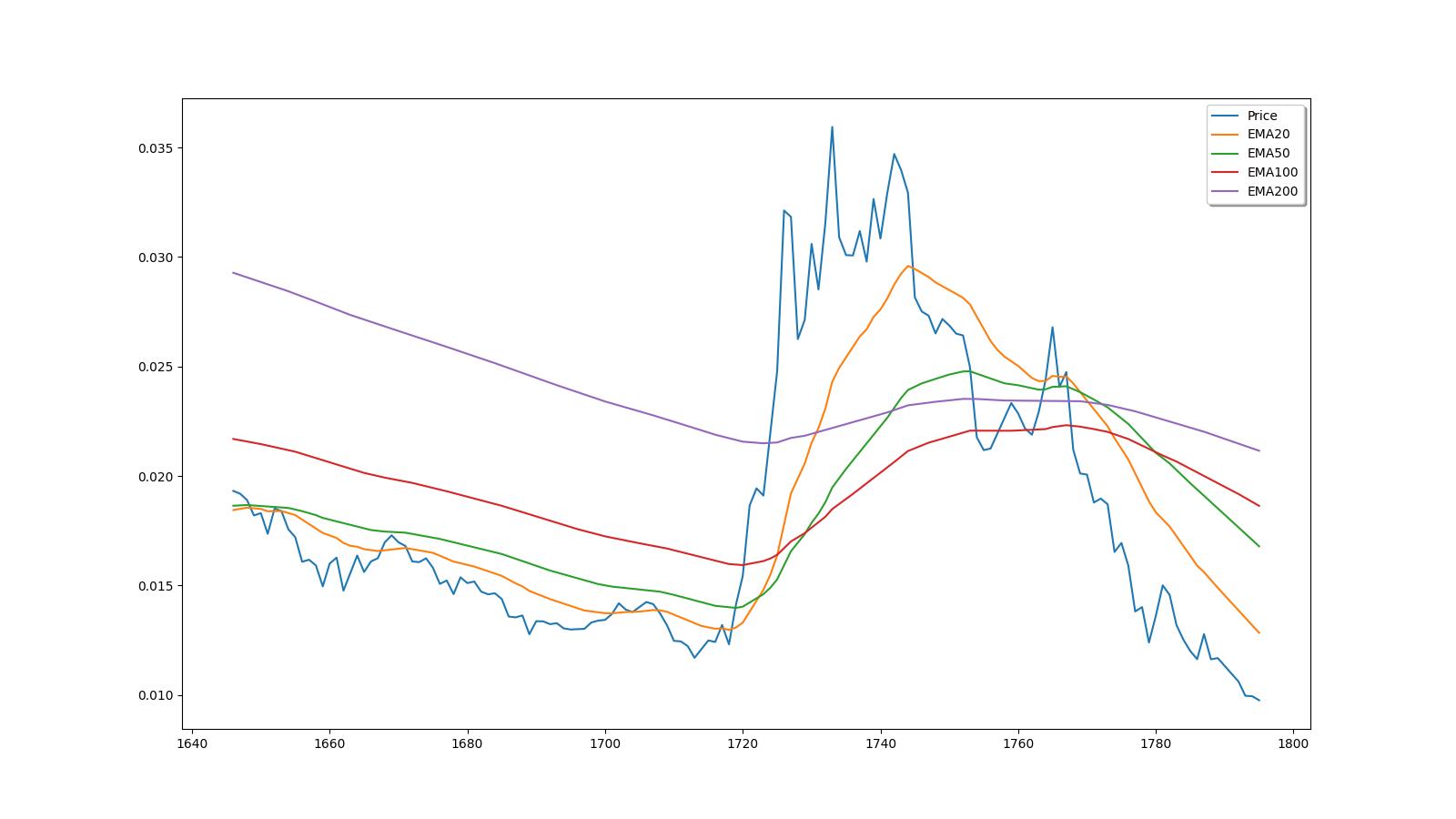 Hathor Exponential Moving Averages