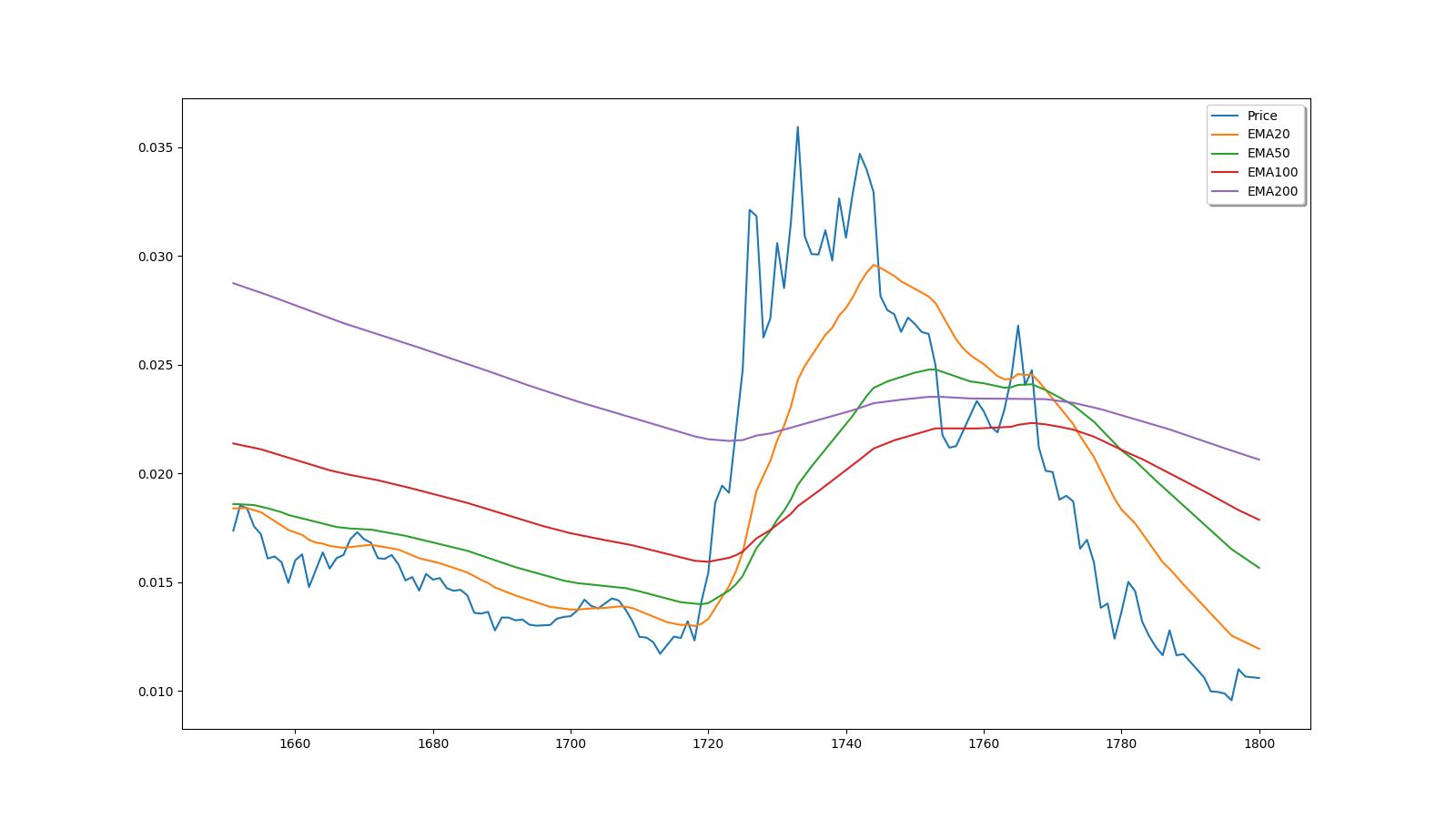 Hathor Exponential Moving Averages