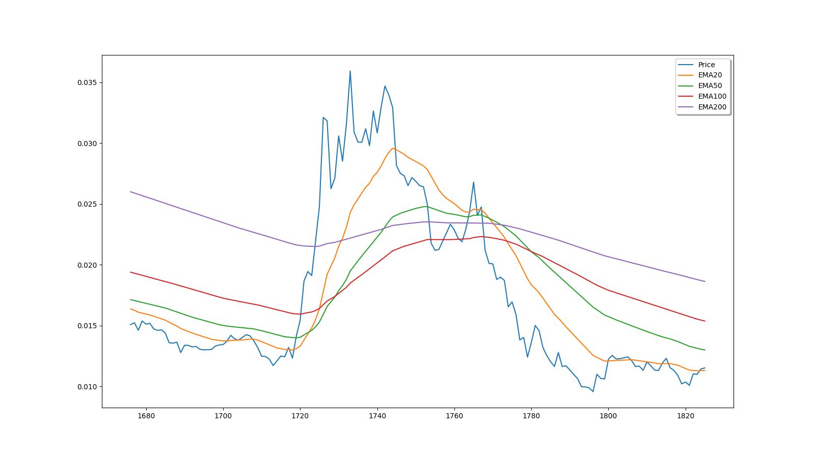 Hathor Exponential Moving Averages