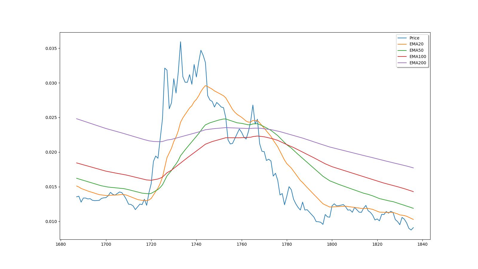 Hathor Exponential Moving Averages