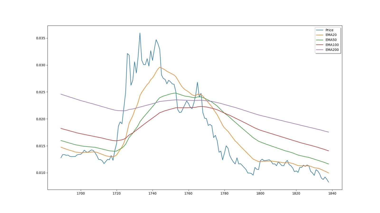 Hathor Exponential Moving Averages