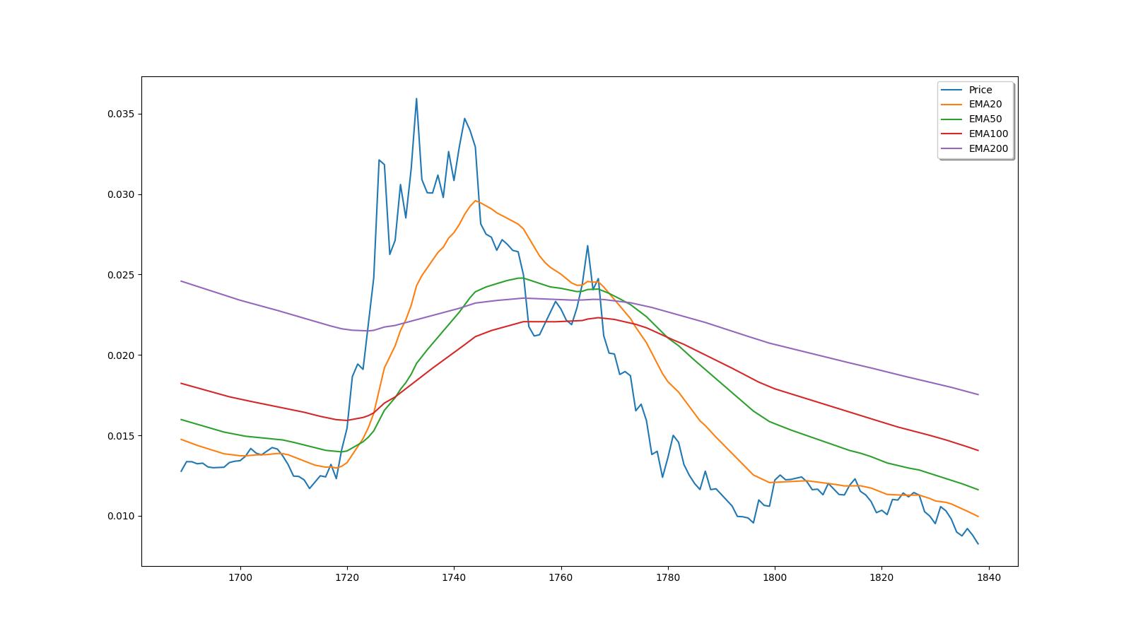 Hathor Exponential Moving Averages