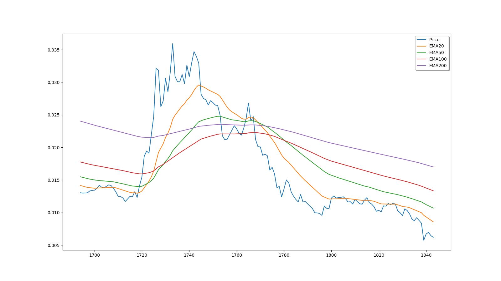 Hathor Exponential Moving Averages
