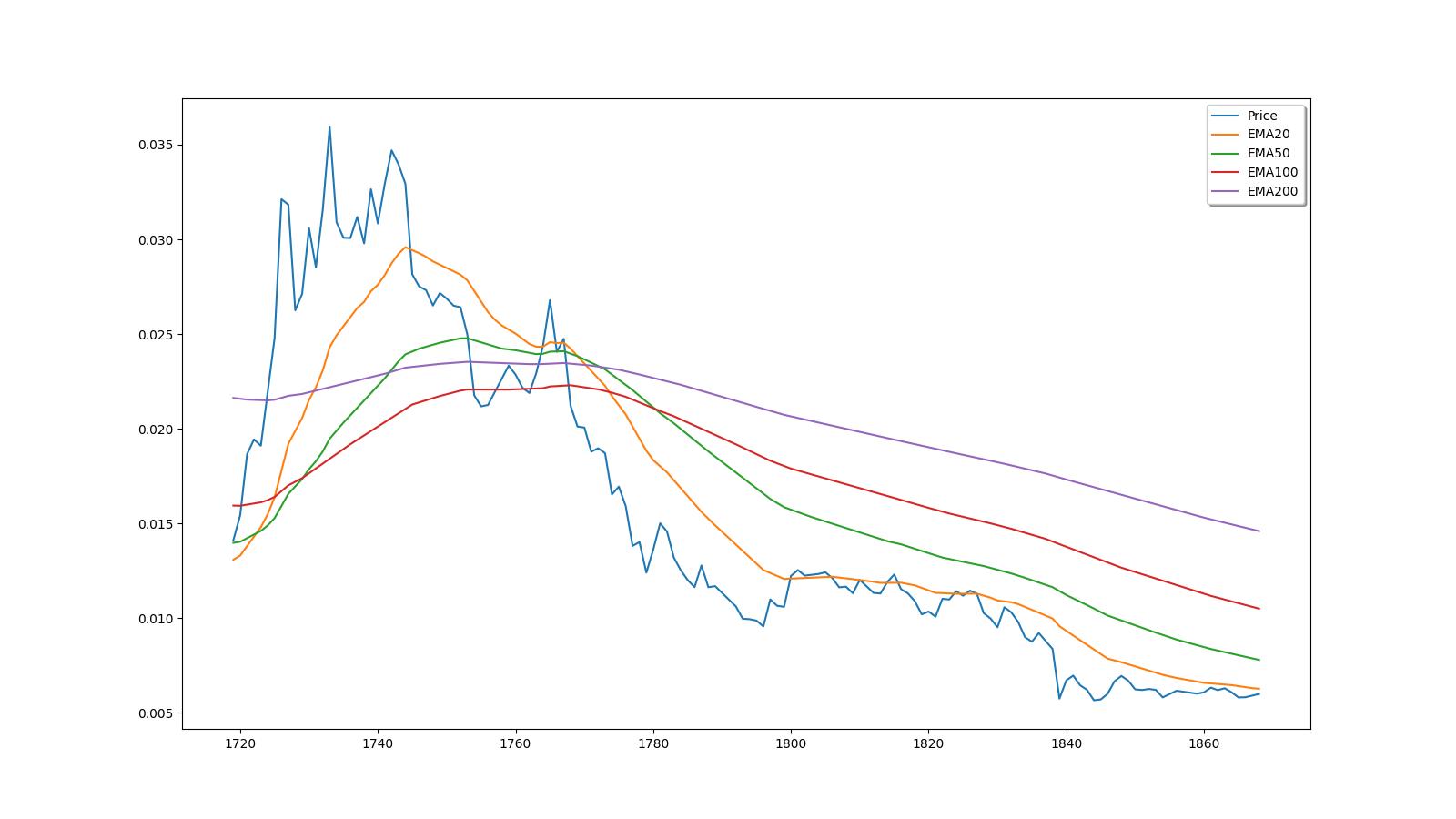 Hathor Exponential Moving Averages