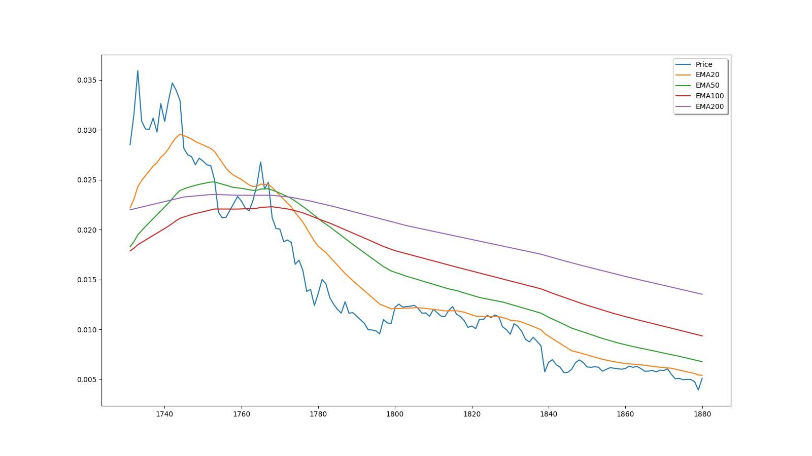 Hathor Exponential Moving Averages